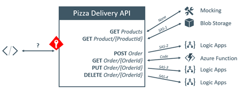 Azure Functions Proxies - Part 3: Secure your API! | Codit