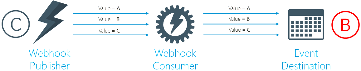 Responsibilities of Webhook Consumers | Codit