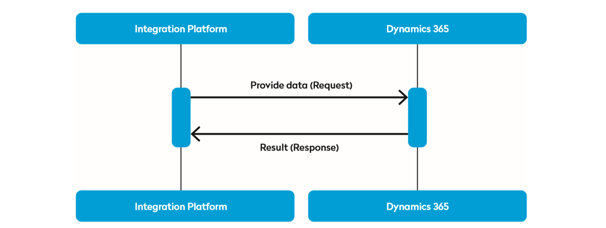 Dynamics 365 Integration | Codit