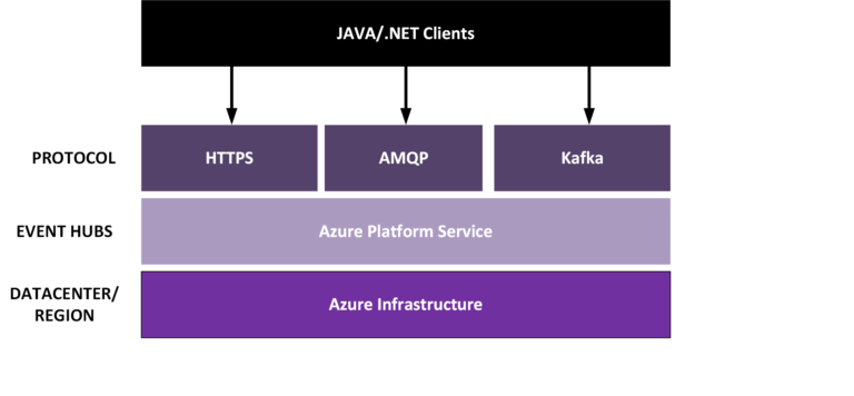 Getting Familiar with Azure Event Hubs for Apache Kafka | Codit