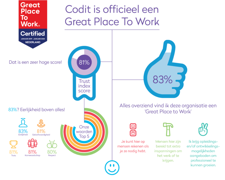 Codit Netherlands Officially a Great Place to Work! | Codit