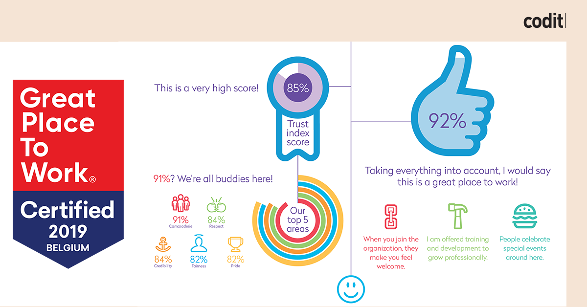 Codit Belgium Officially a Great Place to Work - Again! | Codit