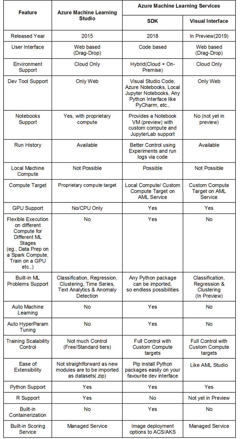 Azure Machine Learning Studio vs Azure Machine Learning Services | Codit
