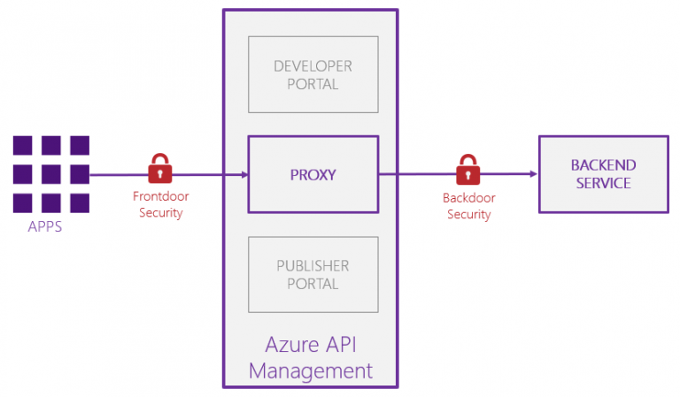 Passwordless last-mile security with Azure API Management | Codit