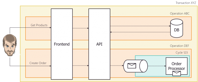 Announcing Arcus Observability | Codit