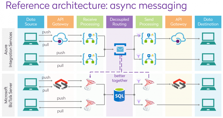 Go! Reviewing the Fundamentals for Forward Motion in Pace Layered Architecture | Codit