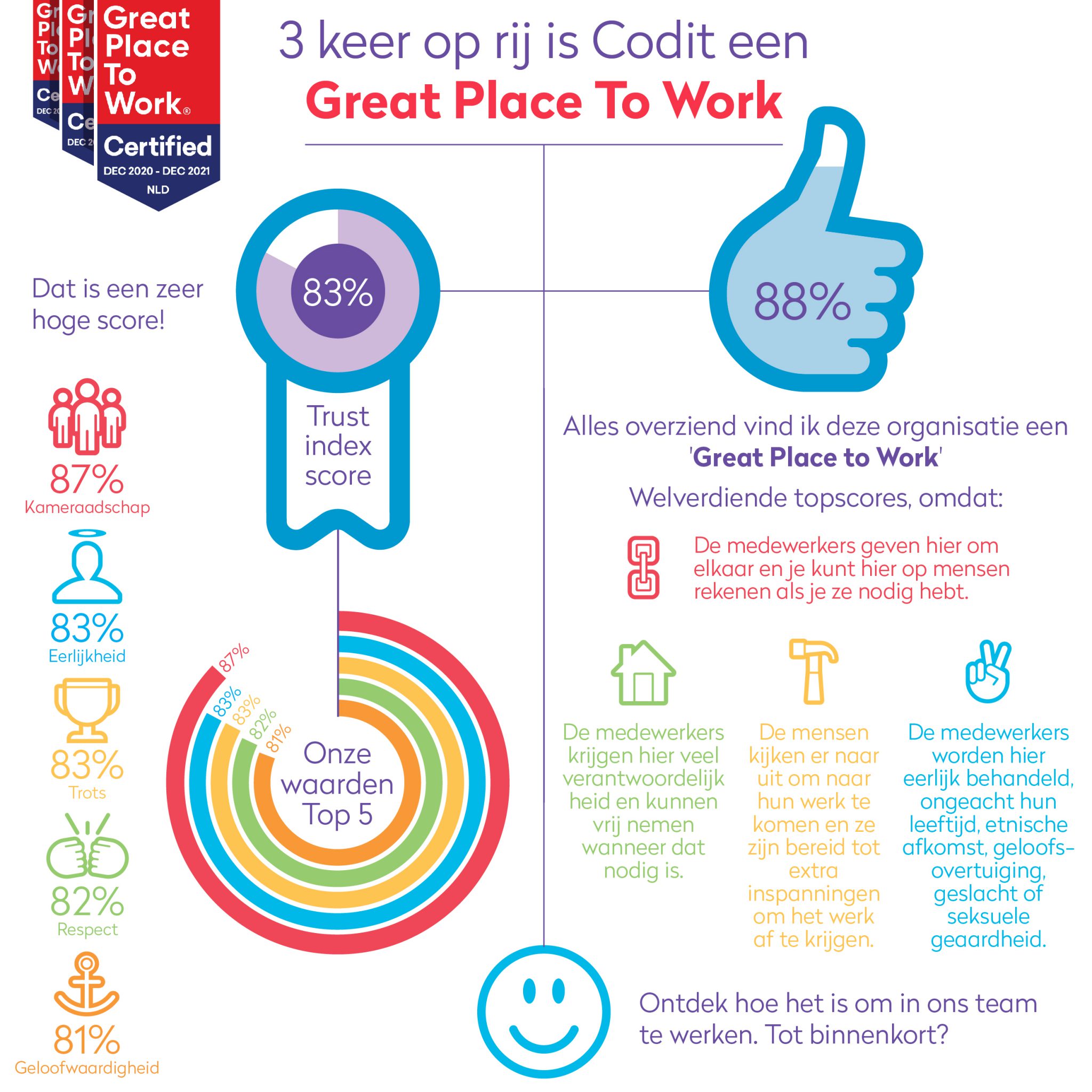 Codit Netherlands Officially a Great Place to Work for the Third Year ...