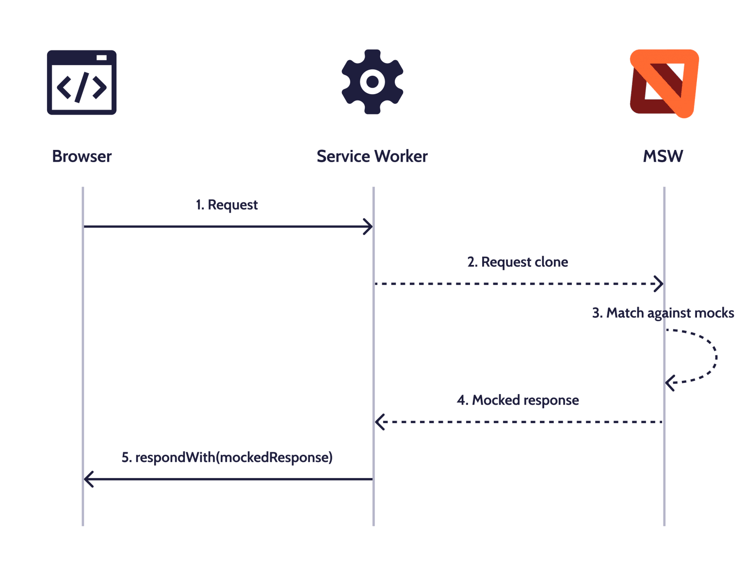 How to Mock API Requests in Front-End Development? | Codit