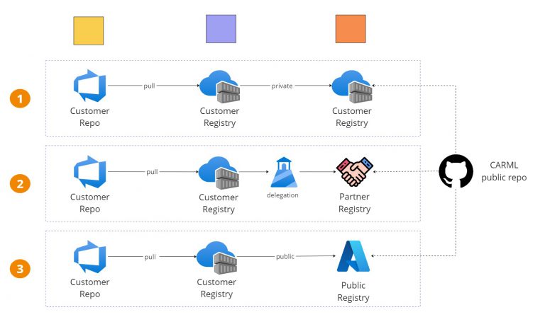 Building Landing Zones with CARML | Codit