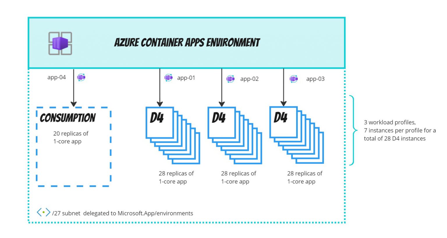 Dive into Azure Container Apps Workload Profiles | Codit