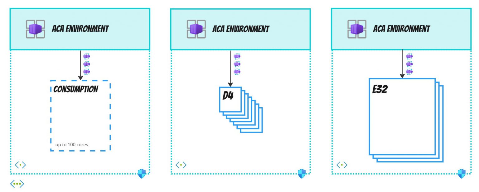 Dive into Azure Container Apps Workload Profiles | Codit