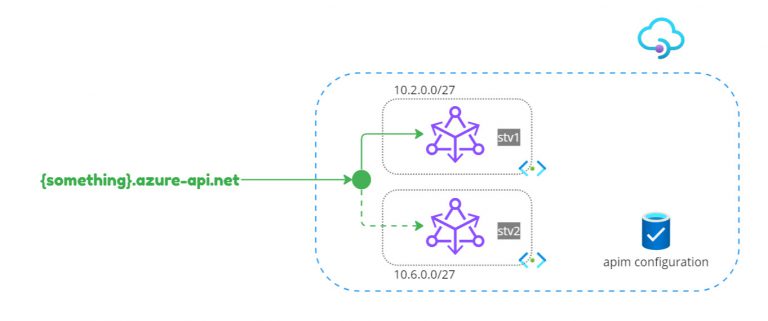 Migrate APIM to Compute stv2 | Codit