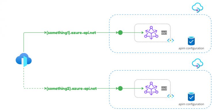Migrate APIM to Compute stv2 | Codit