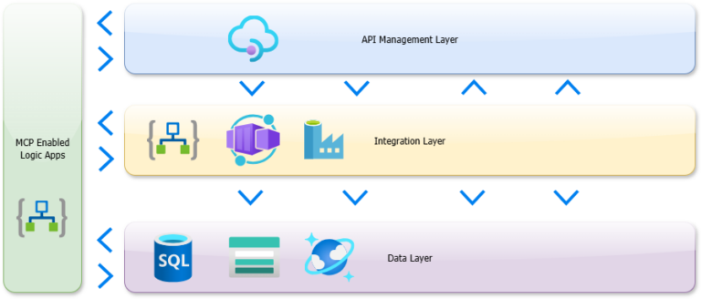 Logic Apps & MCP - Leverage Your Existing Integration Platform | Codit