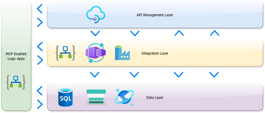 Logic Apps & MCP - Leverage Your Existing Integration Platform | Codit