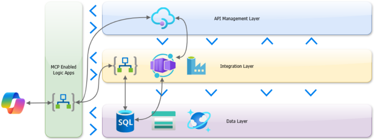 Logic Apps & MCP - Leverage Your Existing Integration Platform | Codit
